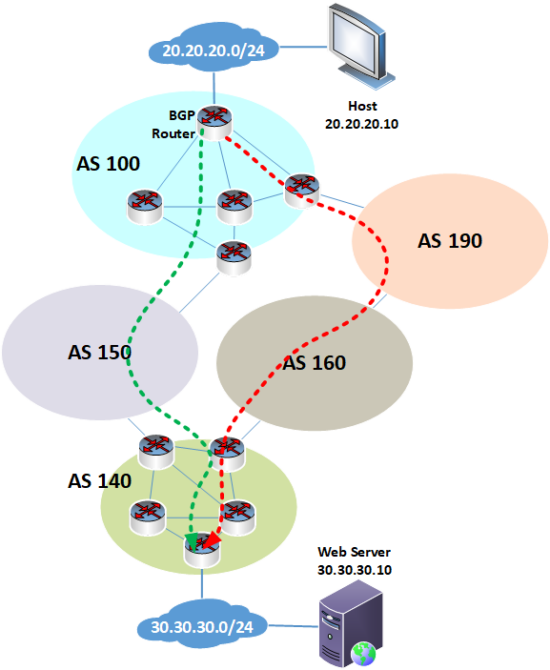 BGP Attributes And Determining The Best Path