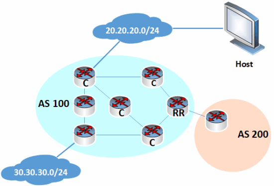 BGP - What Are IBGP Route Reflectors? - TelecomTech.io