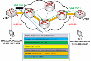 VXLAN - Encapsulation, Headers, And The Packet Transmission Process