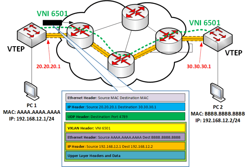 Vxlan Encapsulation Headers And The Packet Transmission Process